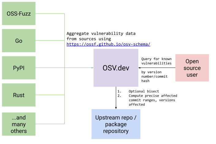 Introduction to OSV | OSV Introduction to OSV | OSV